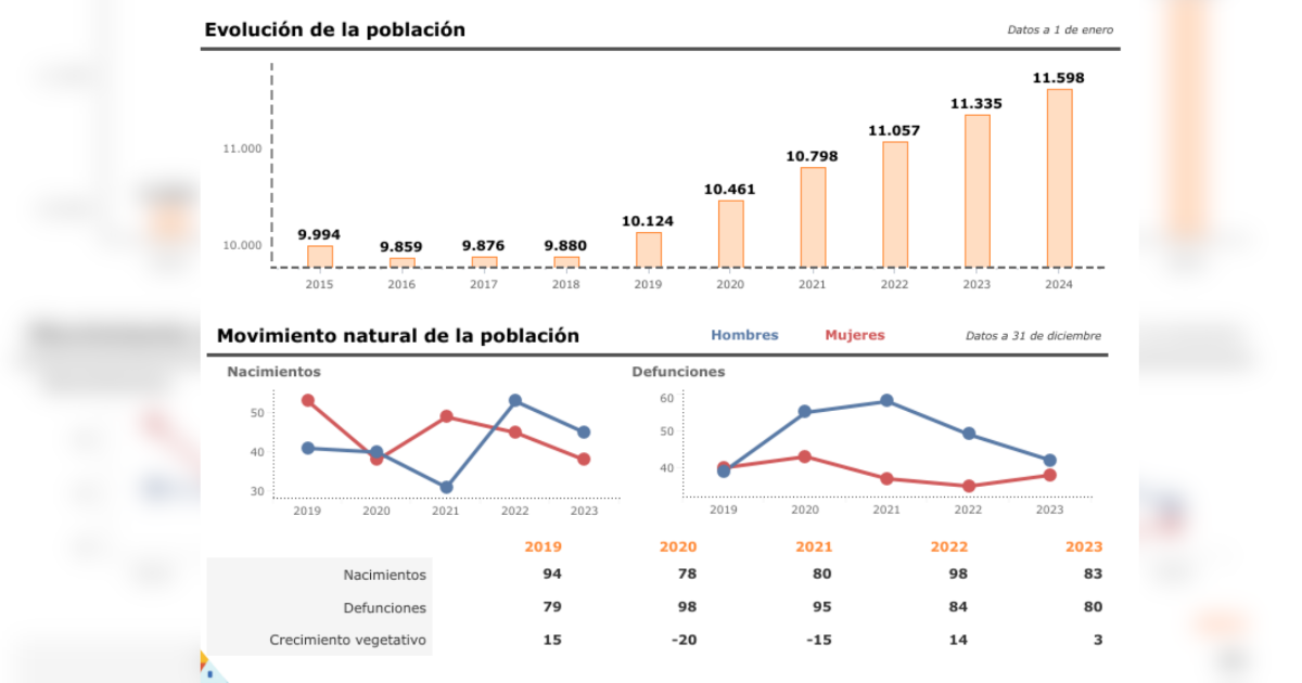 Castalla guanya població en els últims anys i pressiona un mercat del ...